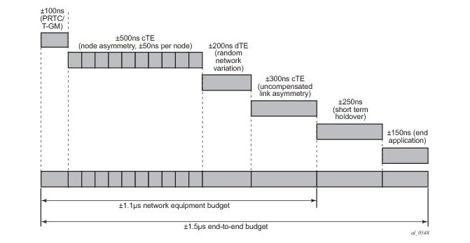 IEEE 1588 for Frequency, Phase, and Time Distribution